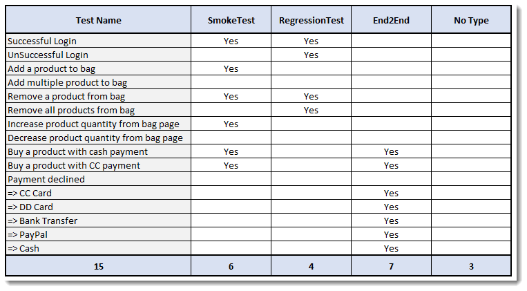 How To Execute Cucumber Tests In Groups Using Cucumber Tags